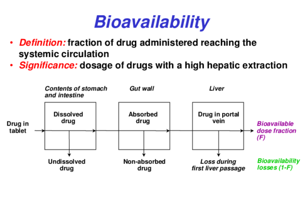 What Does ‘bioavailability’ Mean? - Swiss Relief